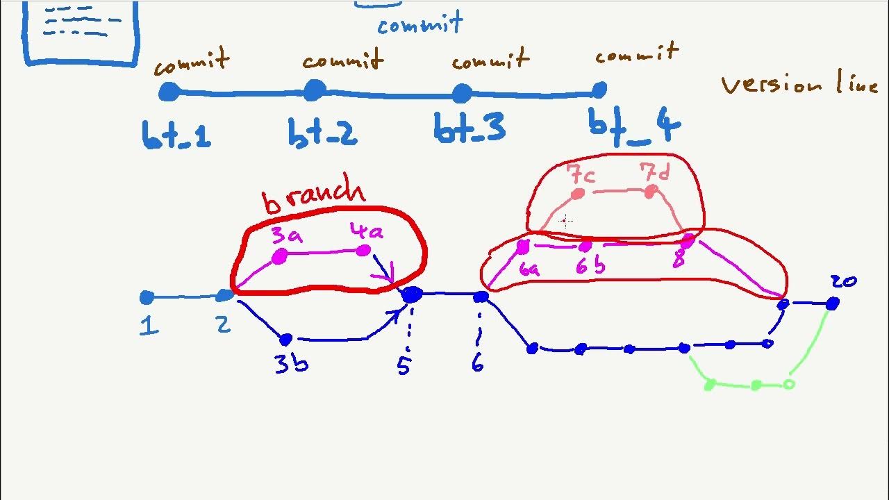 Versioning for Beginners (3) How a Version Control System works pt2 ...