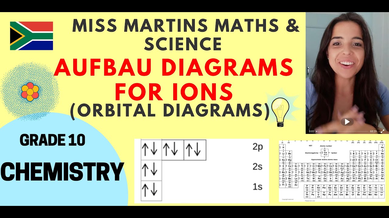 Aufbau Diagram for IONS Grade 10 Chemistry - YouTube