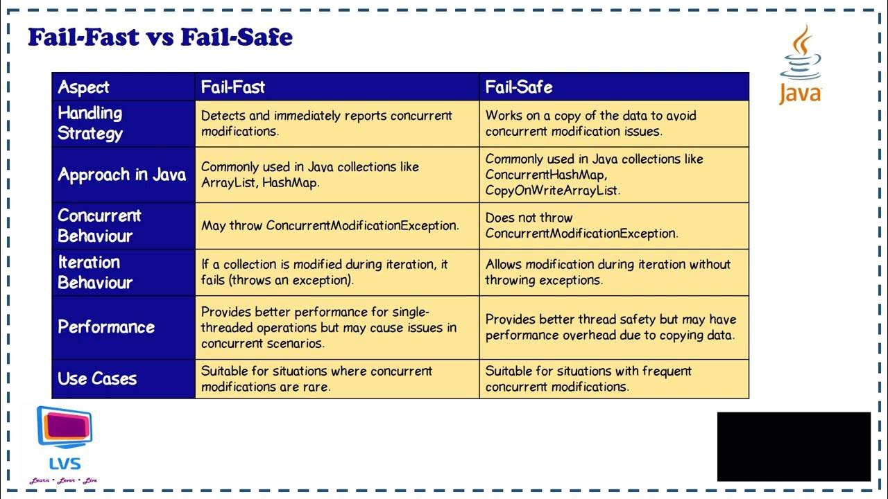 Failfast vs Failsafe - YouTube