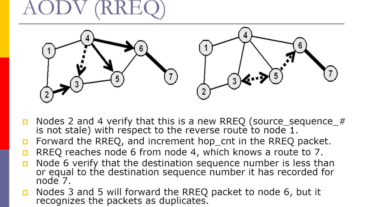 Routing Protocols Aodv Dsr Dsdv Manet Youtube