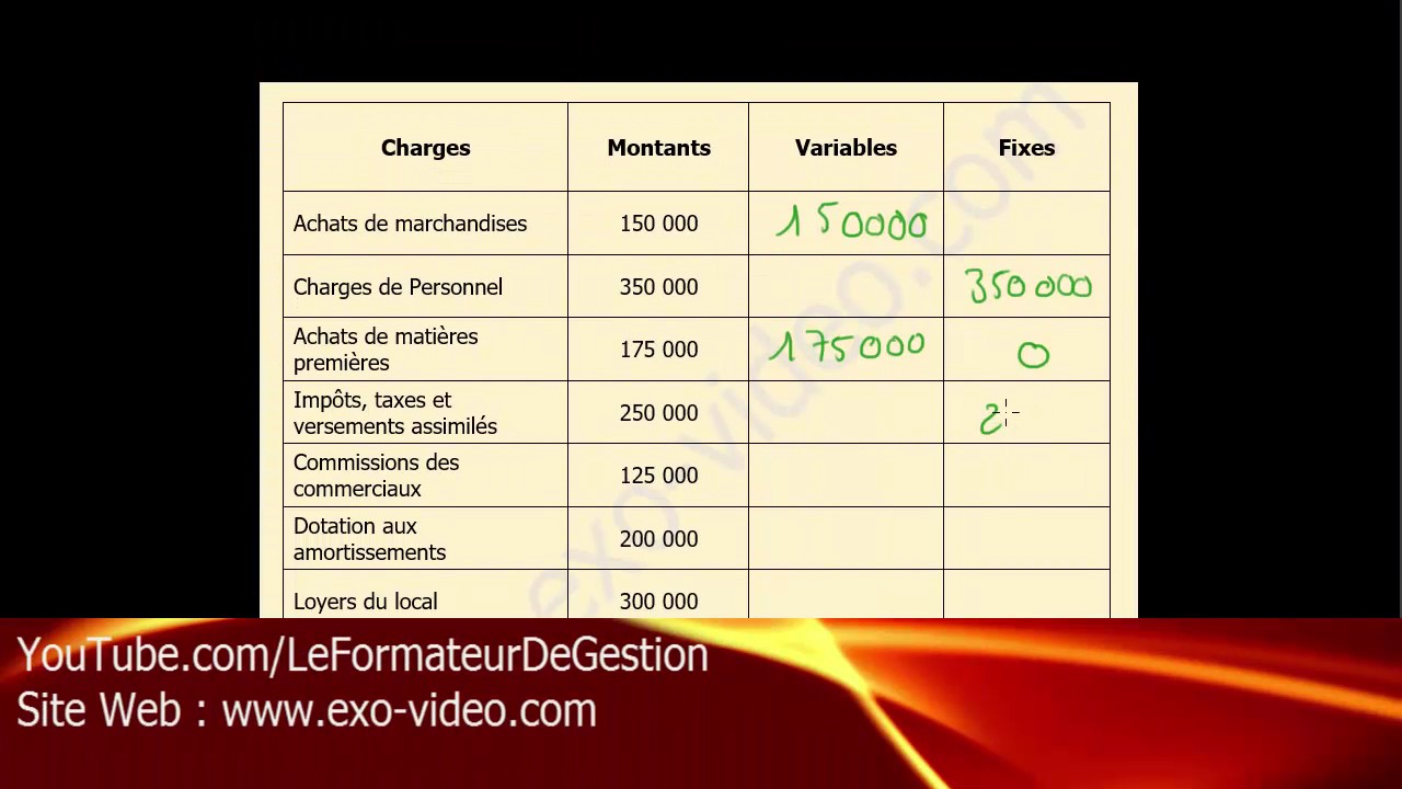 BTS MCO - BTS MUC - Gestion - Seuil de rentabilité - Répartition ...