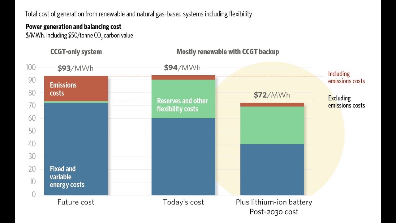 Flexibility: the path to low-carbon, low-cost electricity grids - YouTube