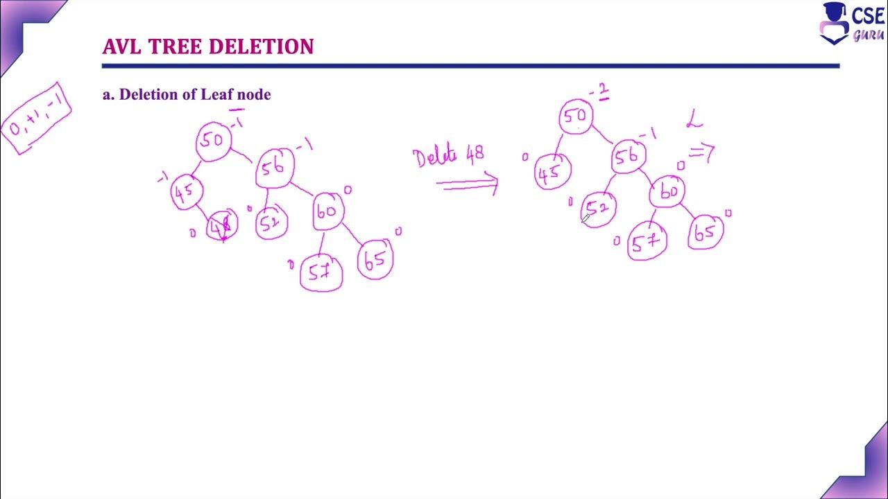 AVL Tree Deletion with no child | Transform & Conquer | L 136 | Design & Analysis of Algorithm ...