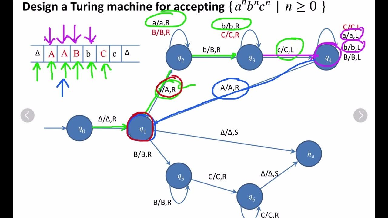 How a Turing Machine Design {𝑎^𝑛 𝑏^𝑛 𝑐^𝑛| 𝑛≥0}–Step-by-Step Explanation ...
