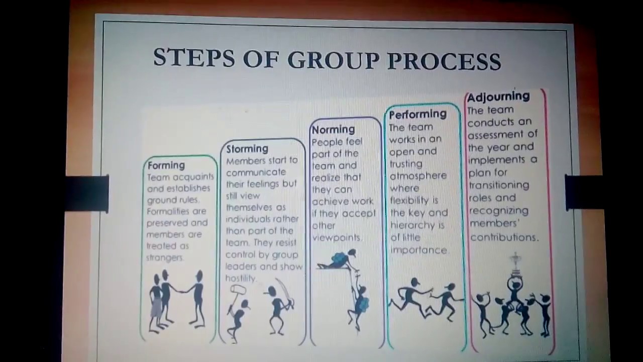 organisational behaviour : group process. - YouTube