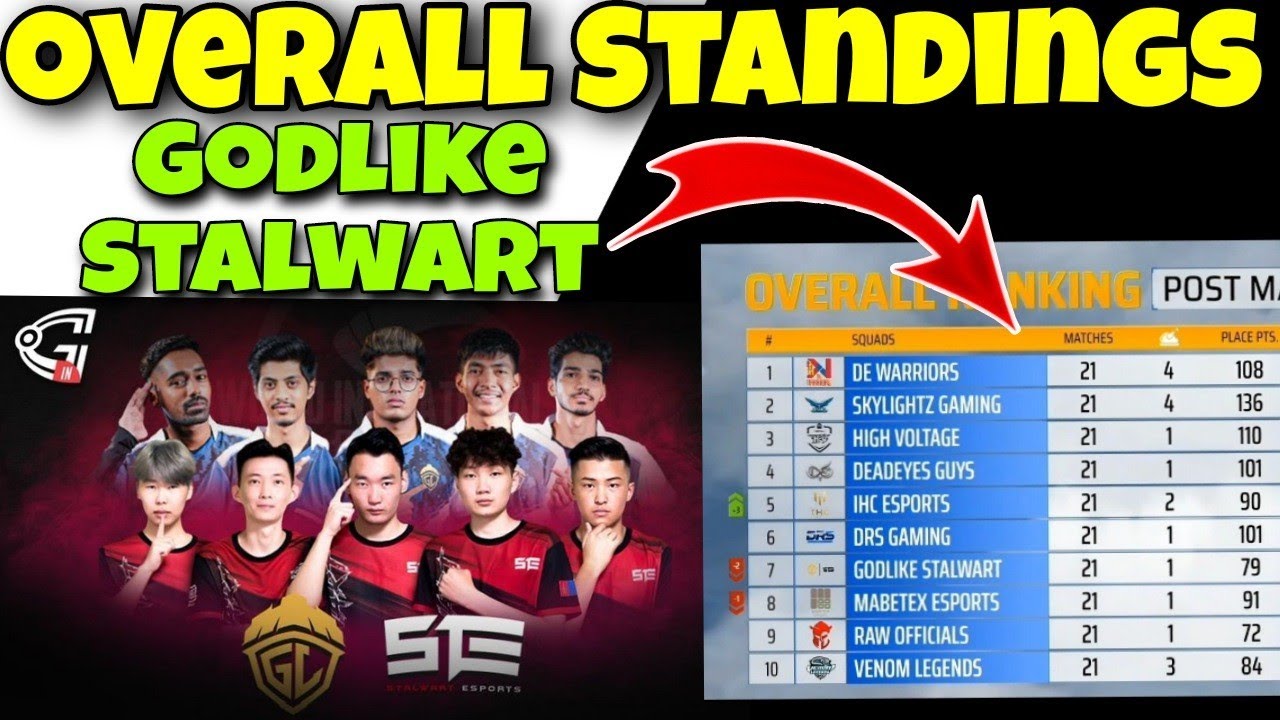 Pmpl Points Table Day 5 | South Asia Tournament | Overall Standings ...