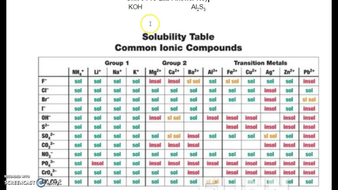 Mrs. KJ Explains: Solubility Rules Unit 5 Pre Lab - YouTube