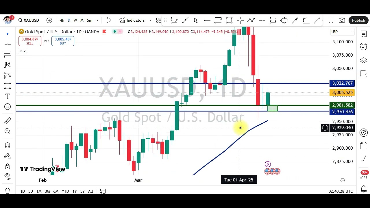 gold-technical-analysis-today-hindi-9april-2025-xauusd-forex