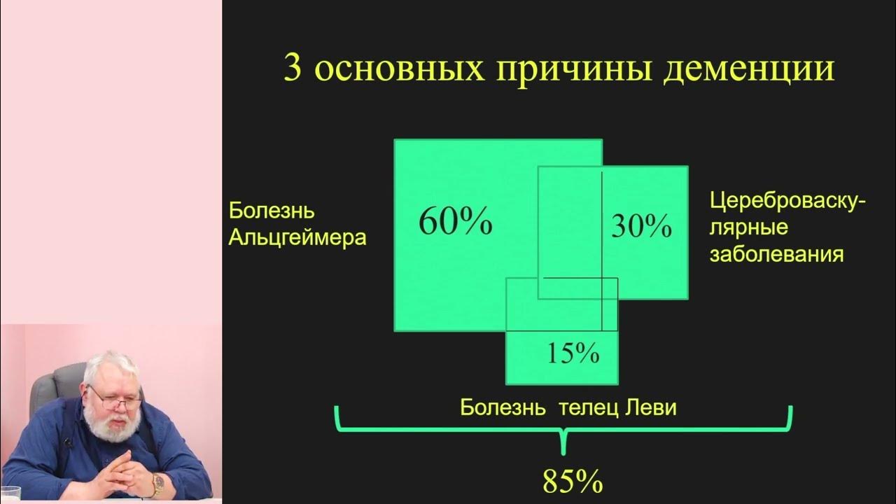Нейромедиаторный дисбаланс в патогенезе когнитивных нарушений - YouTube
