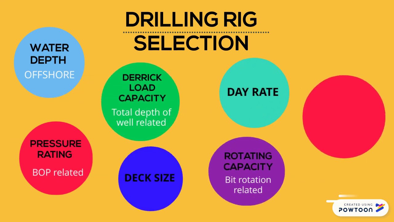 TYPE OF RIGS & RIG SELECTION - YouTube