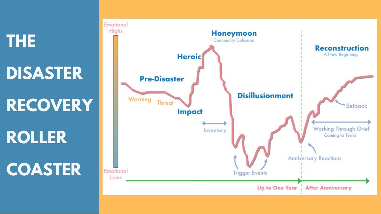 The Disaster Recovery Roller Coaster - YouTube