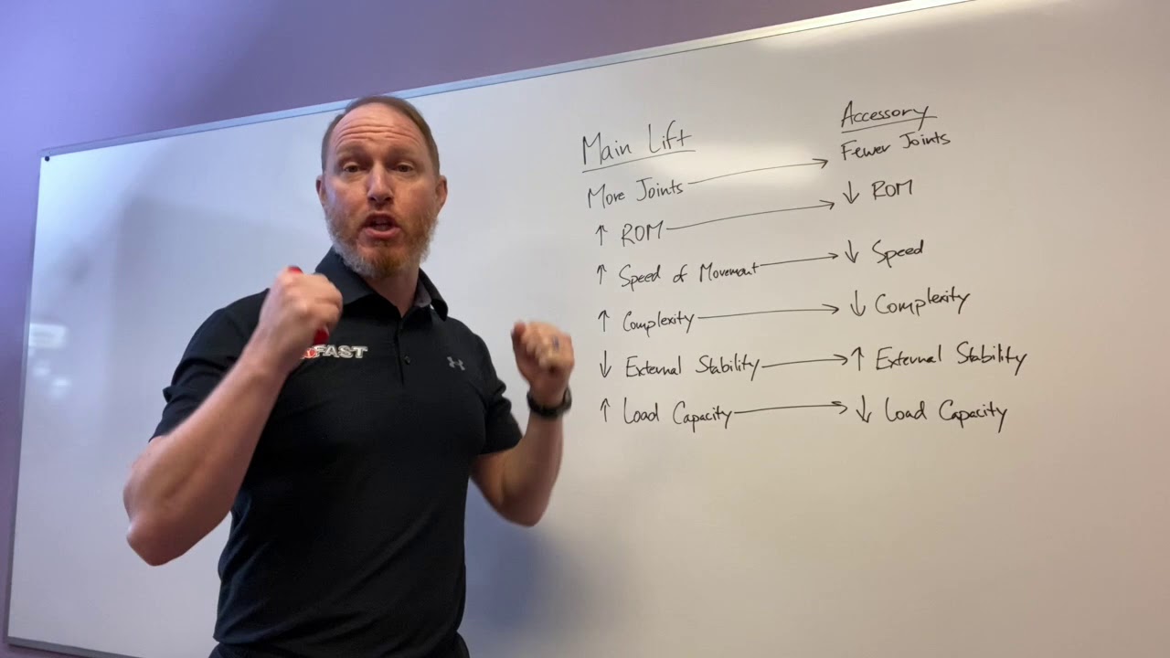 What Makes a Lift a "Main Lift"? - YouTube