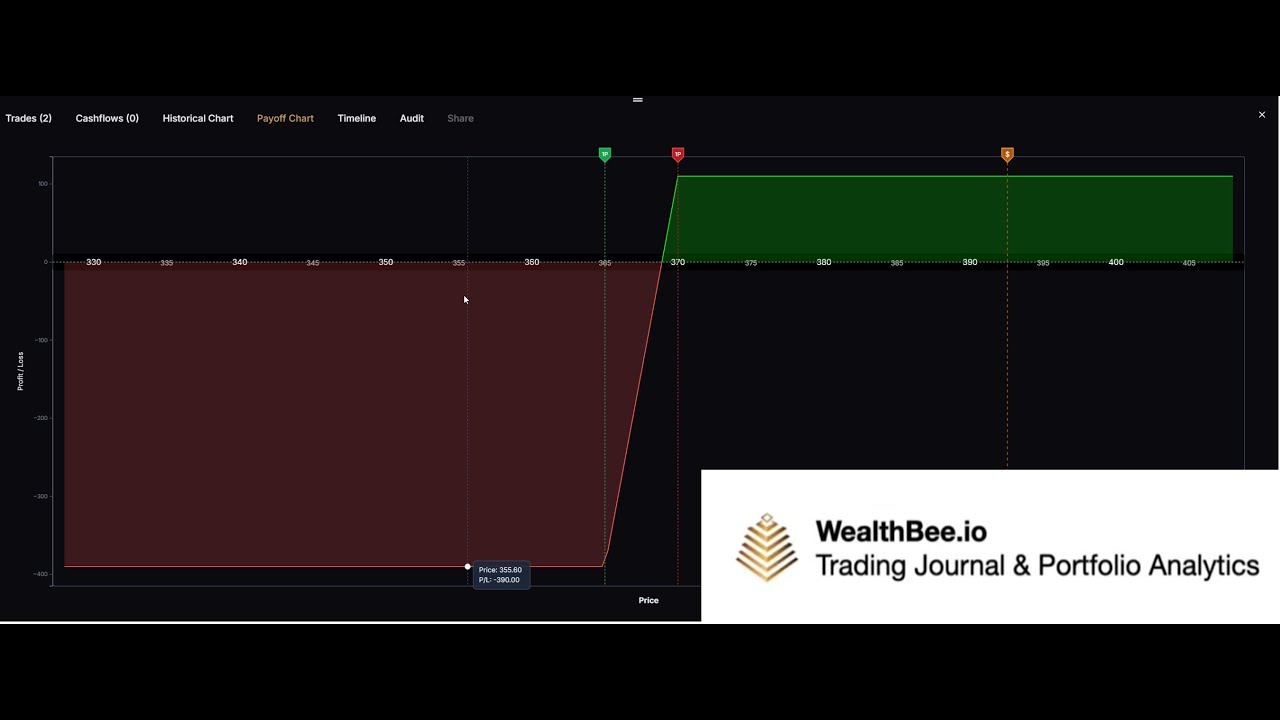 Credit Spreads: Learn all about Credit Spreads and how to manage them using WealthBee. - YouTube
