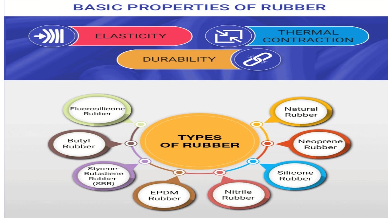 Basic properties of rubber and its types | rubber and its uses with ...