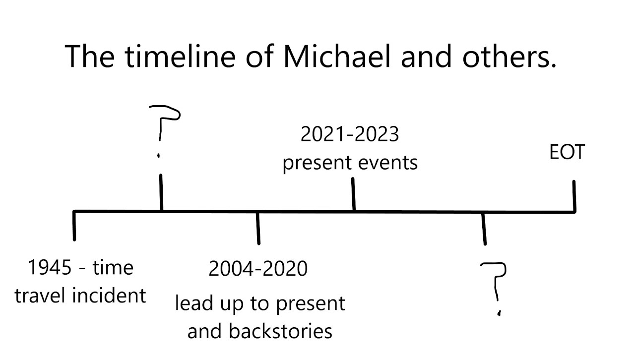 The timeline of Michael and Jimmy and all the other stuff (2021-2023 ...