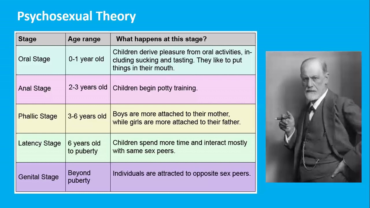 Freud's Psychosexual Theory (Psychology) - YouTube