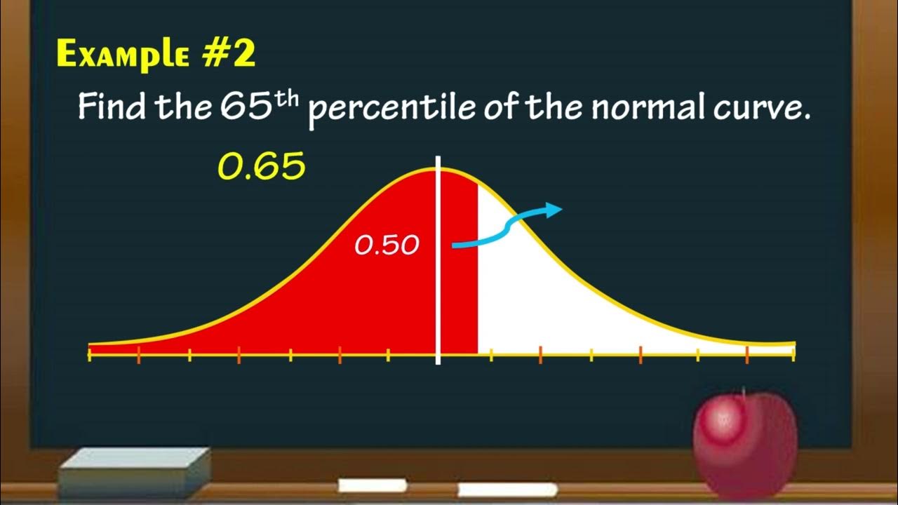 Locating Percentiles Under the Normal Curve | Statistics and ...