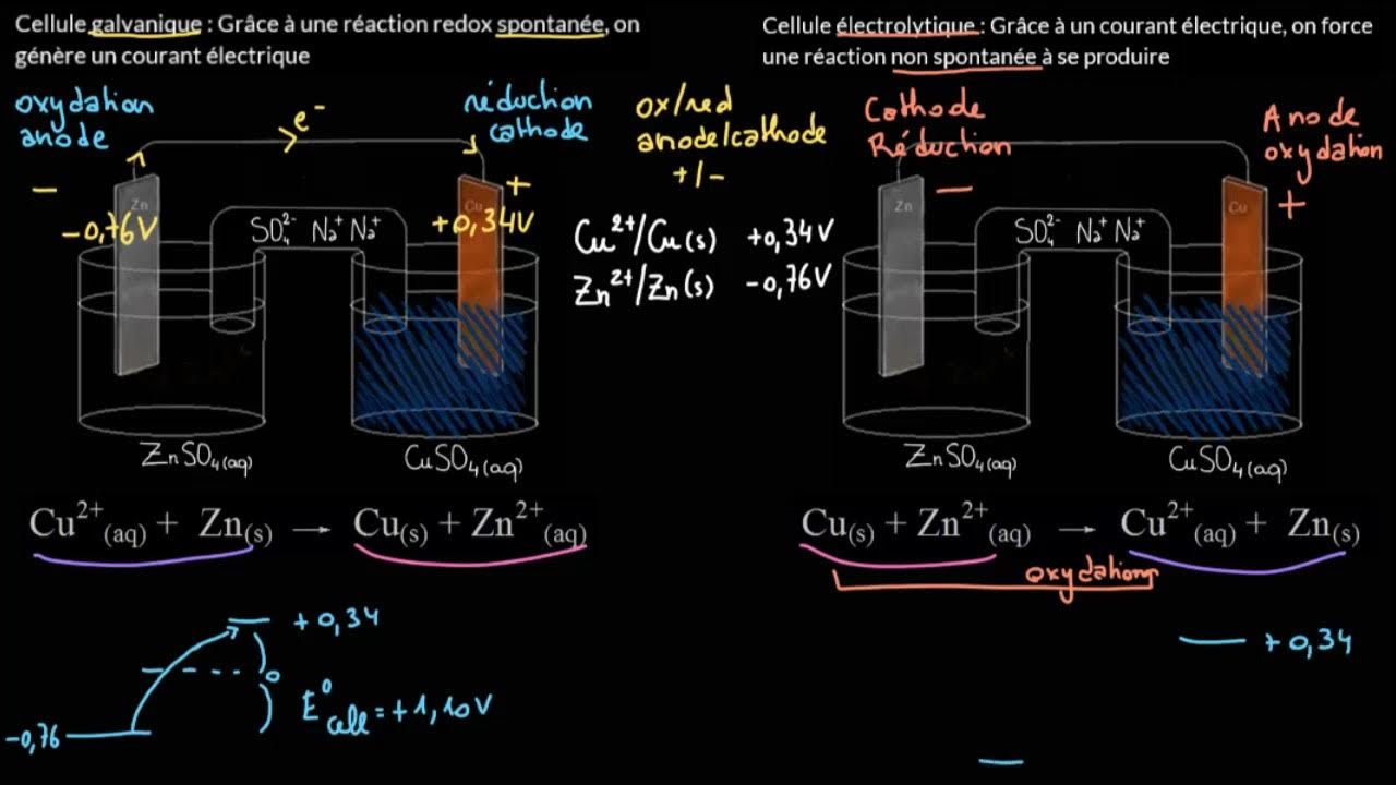 Introduction à l'électrolyse - YouTube