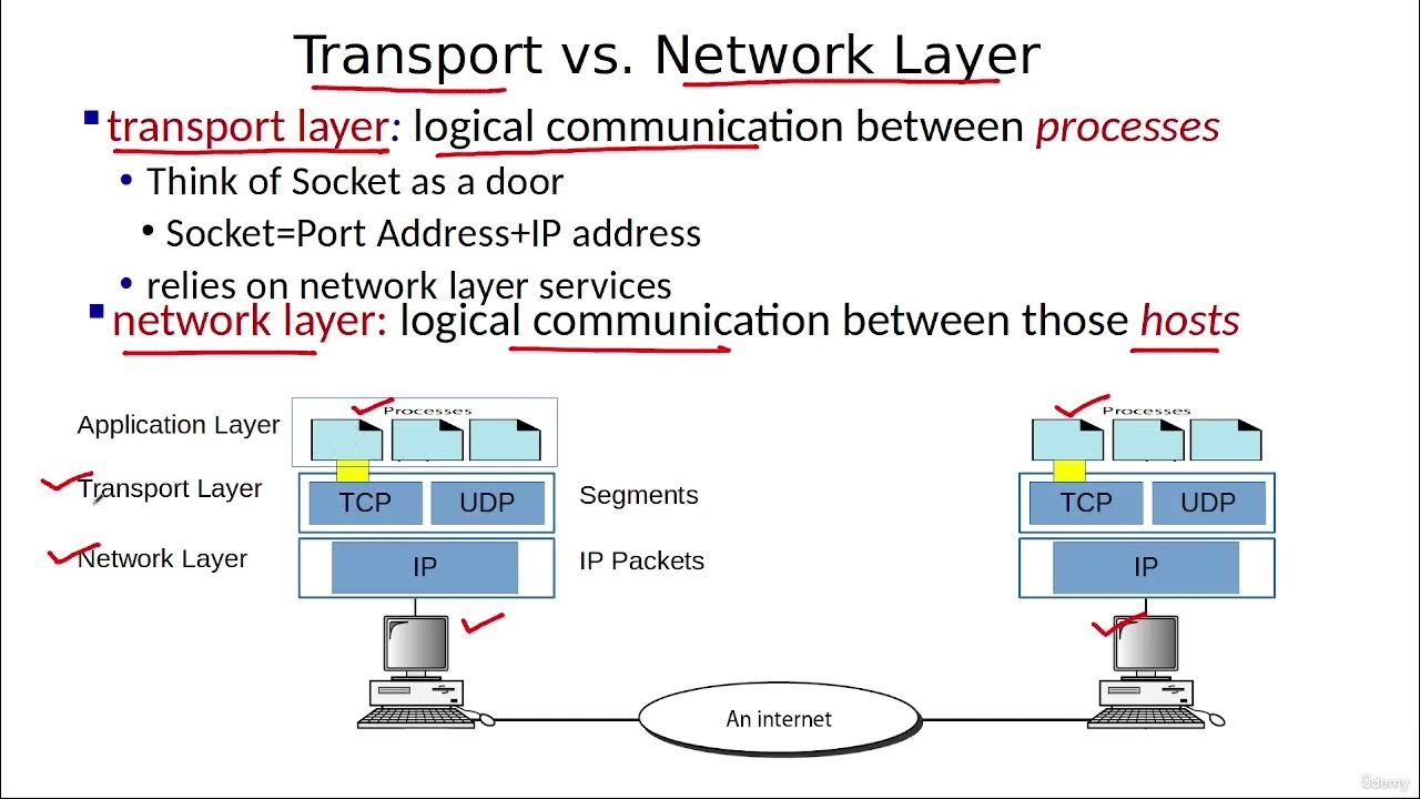 Transport Vs Network Layer in Computer Networks - YouTube