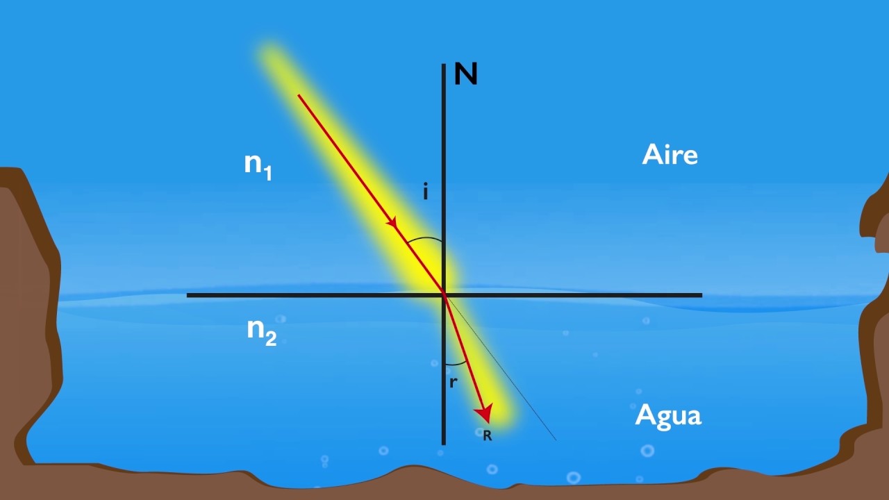 Curso de Fisica 3er año - Tutorial Nº 33 Óptica - YouTube