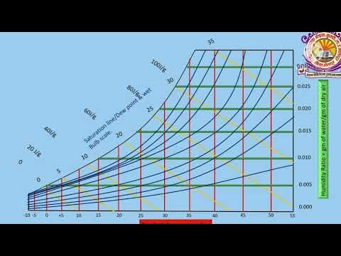 Psychrometric Chart - How To Draw - YouTube