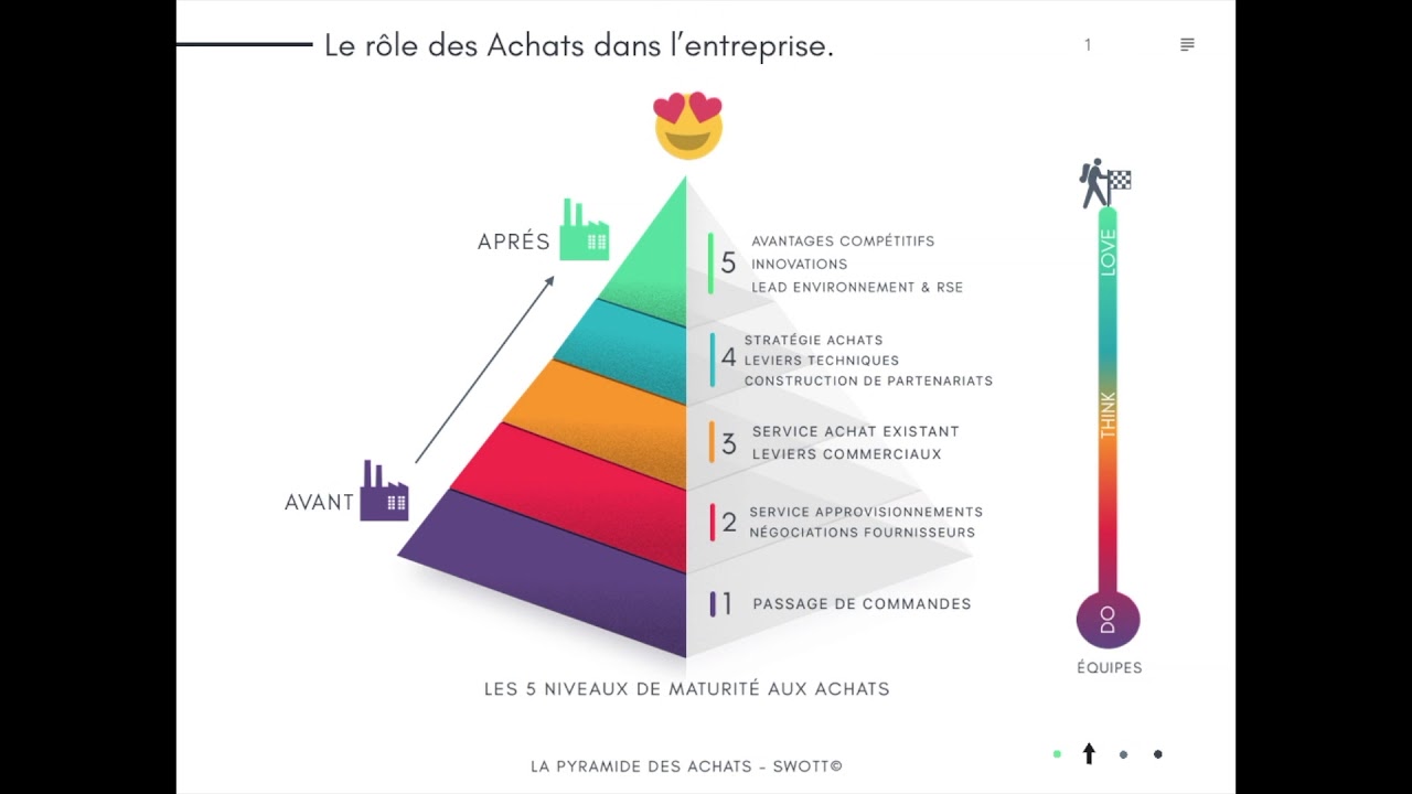 La Pyramides des Achats RSE by Swott - YouTube