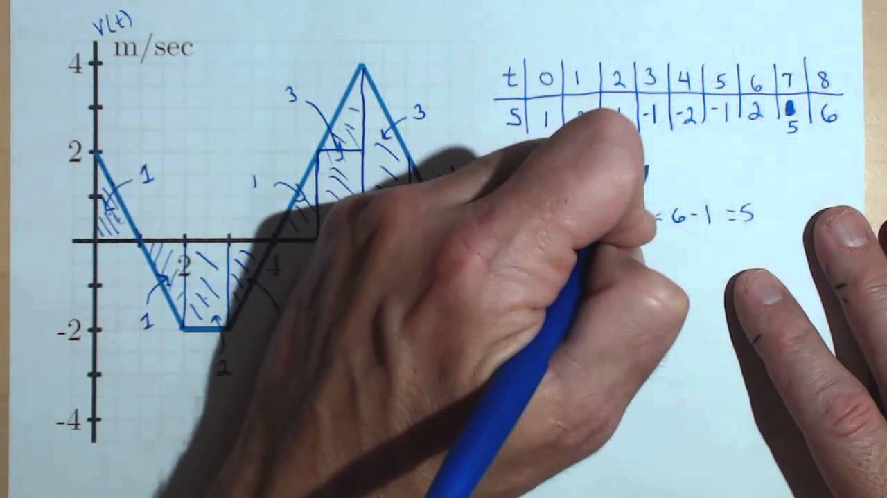 Given Velocity Graph Determine Position A43 - YouTube