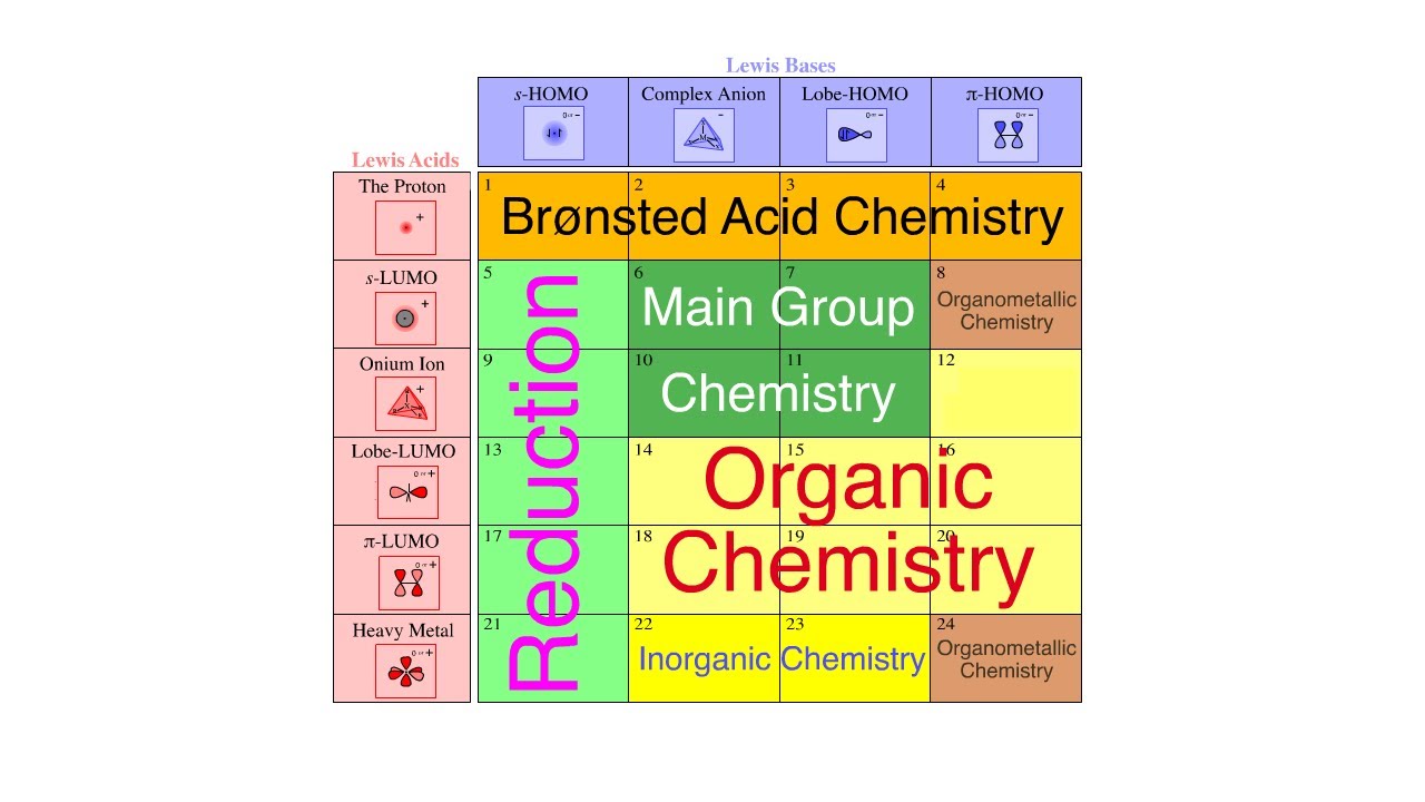 The Lewis Acid/Base Interaction Matrix: A Full Exploration - YouTube