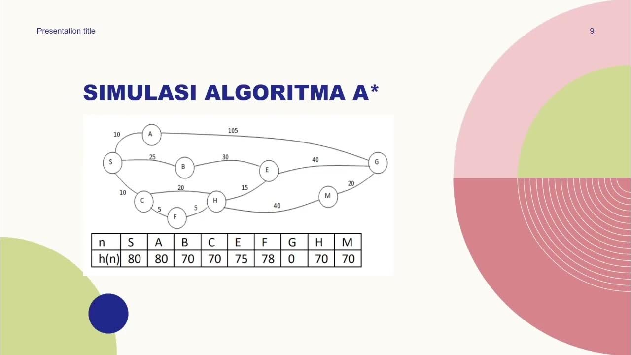 Penerapan Algoritma A Star Menggunakan Graph Untuk Menentukan Jarak Terpendek Youtube