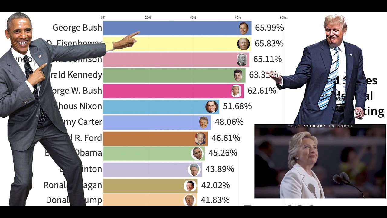 United States presidential approval rating till day 1050. All ...