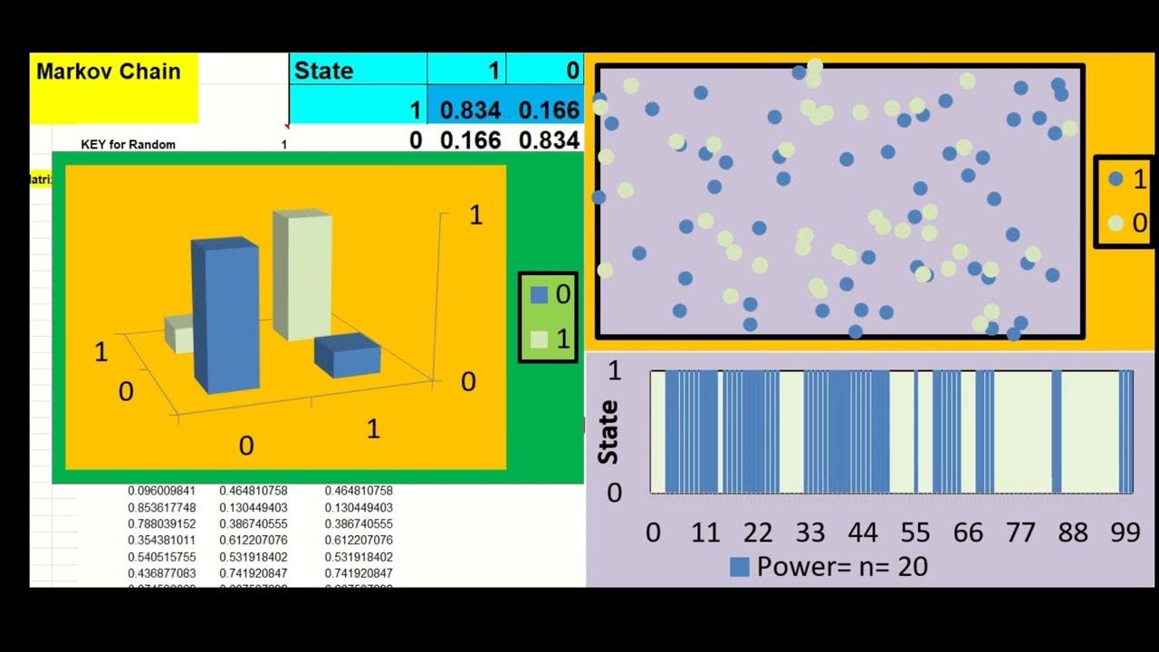 Markov Chain Simulation from Initial state to Stationary Distribution - YouTube