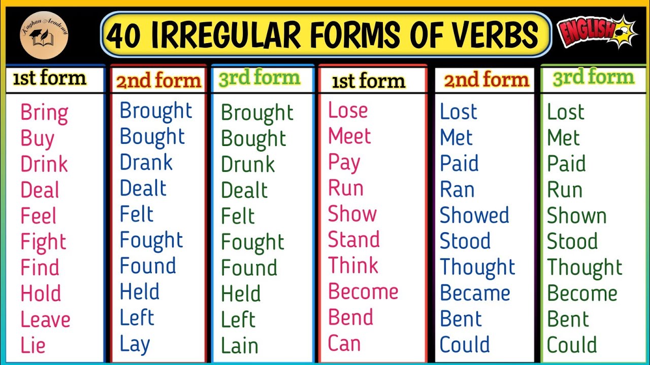 The 40 most common IRREGULAR VERBS in English | irregular verbs v1 v2 ...