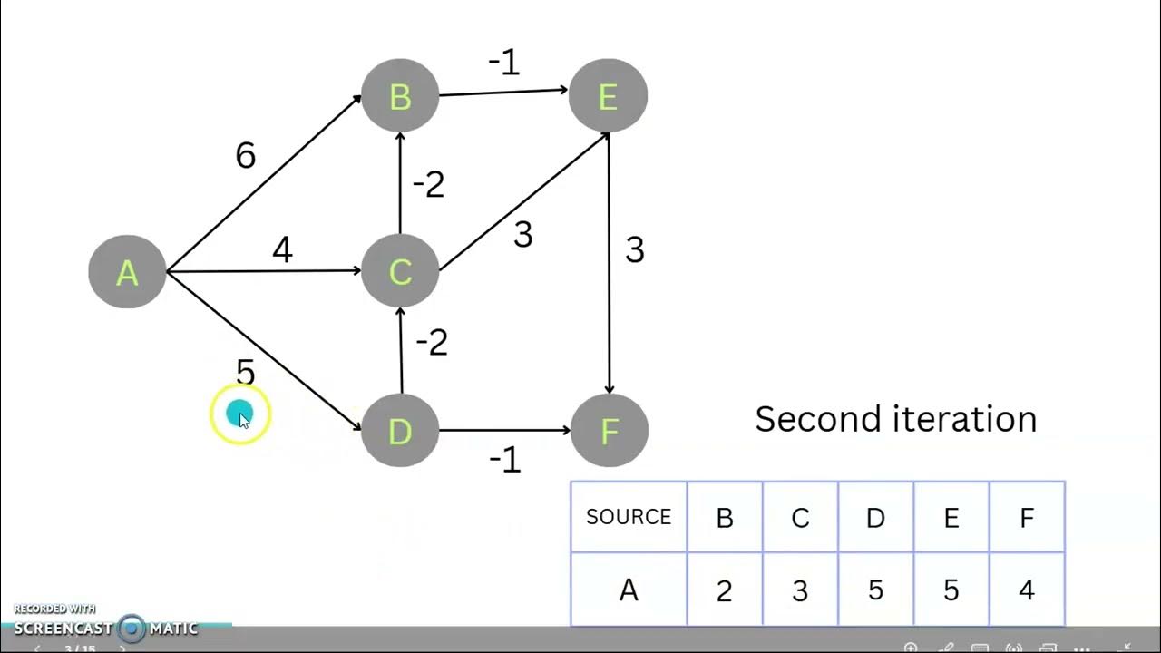 Algorithms 9 Bellman ford algorithm - YouTube