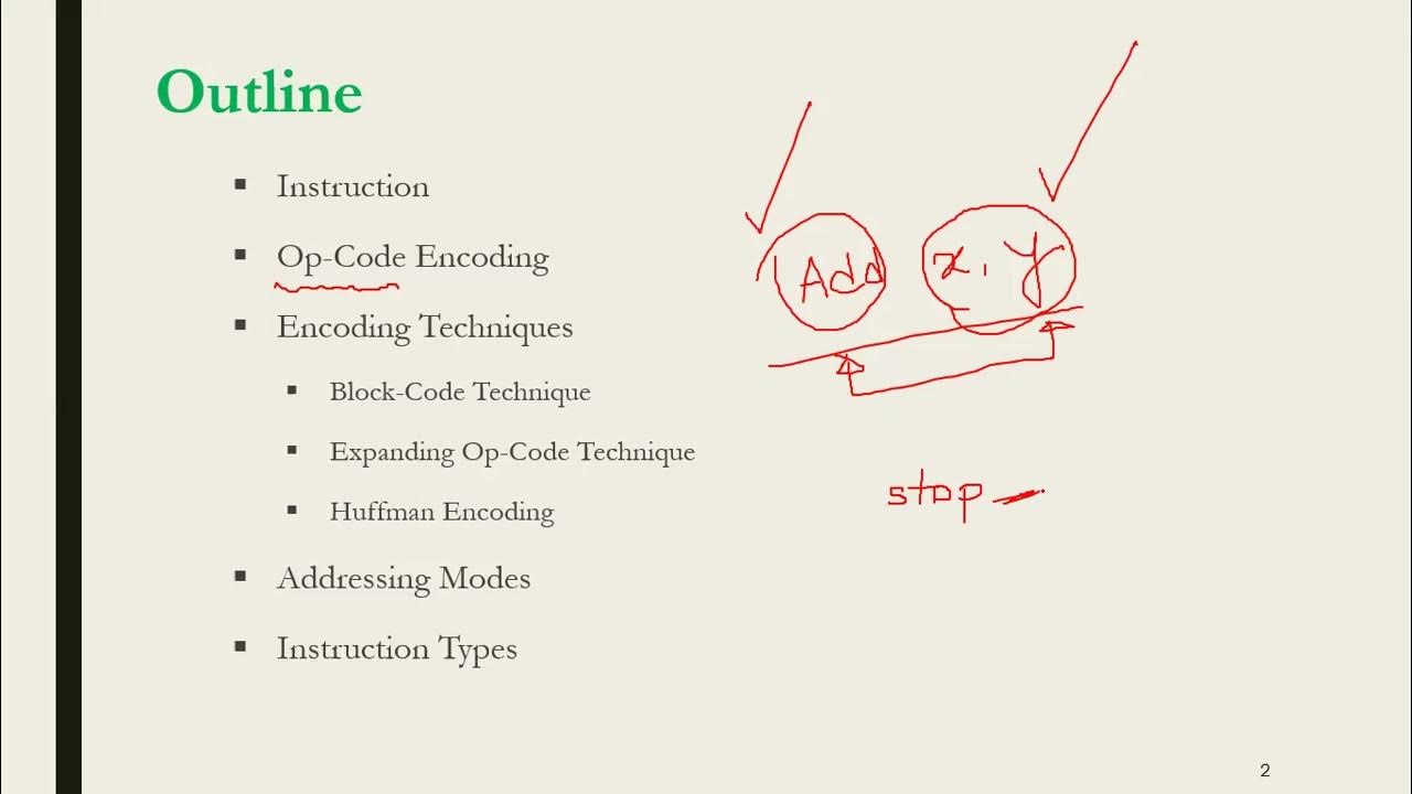 Computer Instruction Set, Op-Code Encoding - Computer Architecture (CSE-211) - YouTube