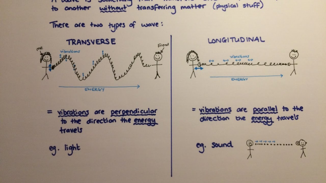 TYPES OF WAVE *GCSE Physics Shorts* - YouTube