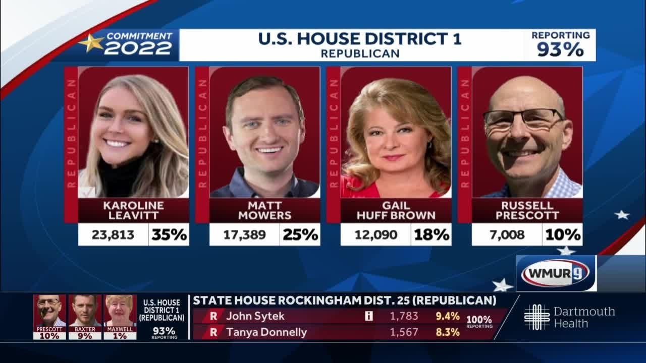 Leavitt declared winner in 1st District by AP - YouTube