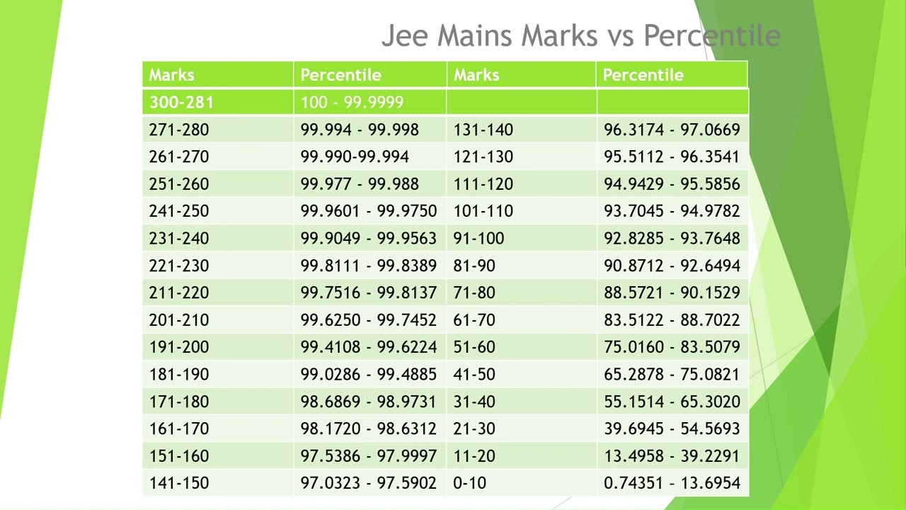 Jee Mains Marks Vs Percentile 2023 iitjee jeemain2023 jeemains YouTube Jee Mains Marks Vs Percentile 2023 iitjee jeemain2023 jeemains YouTube