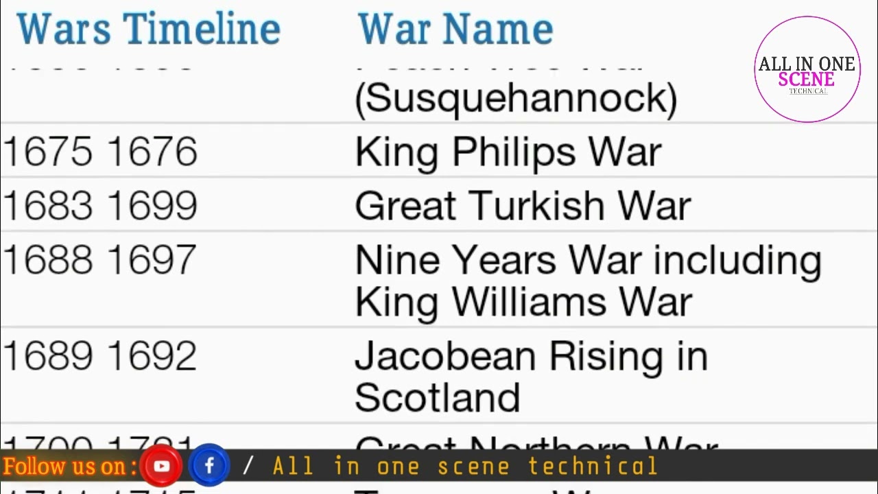 General knowledge, about World War history, Timeline and war name - YouTube