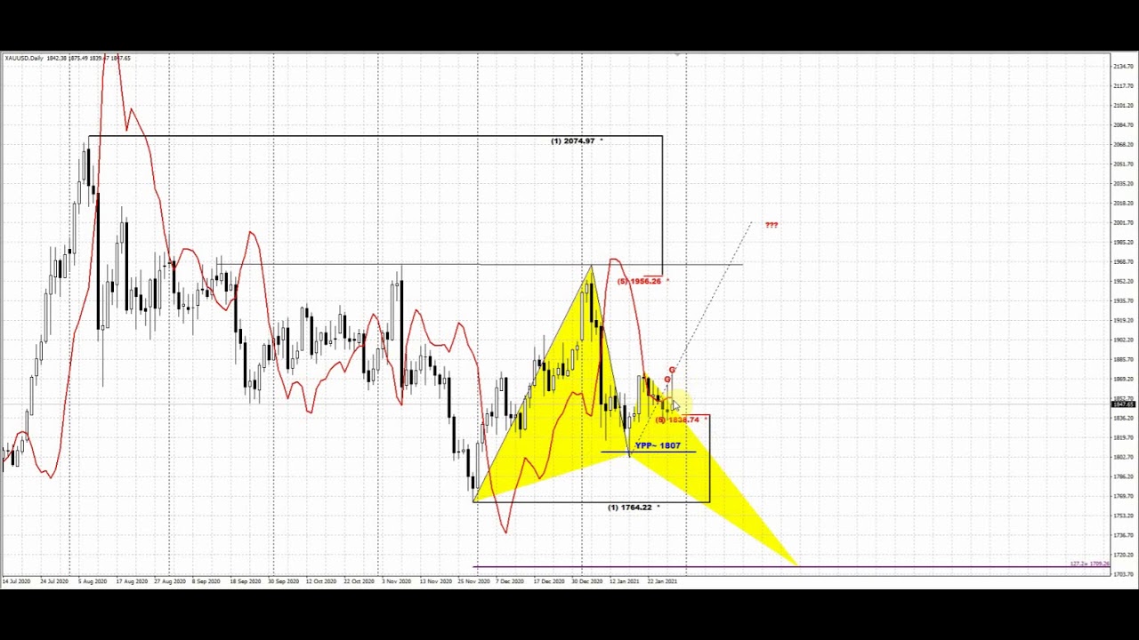 ForexPeaceArmy | Sive Morten Daily, GOLD 02.01.21 - YouTube