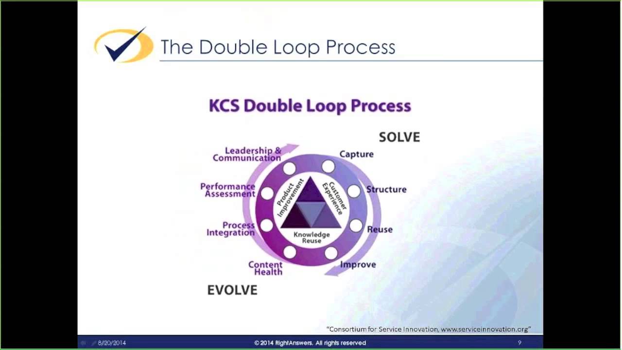 Knowledge-Centered Support (KCS) Methodology PART 1 - YouTube