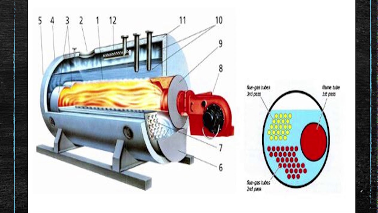 Penjelasan Mengenai Boiler - YouTube
