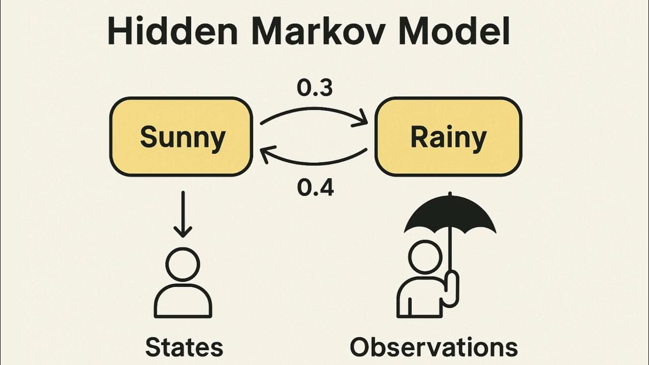 Hidden Markov Models Explained in 120 Seconds! (Simple & Visual) - YouTube