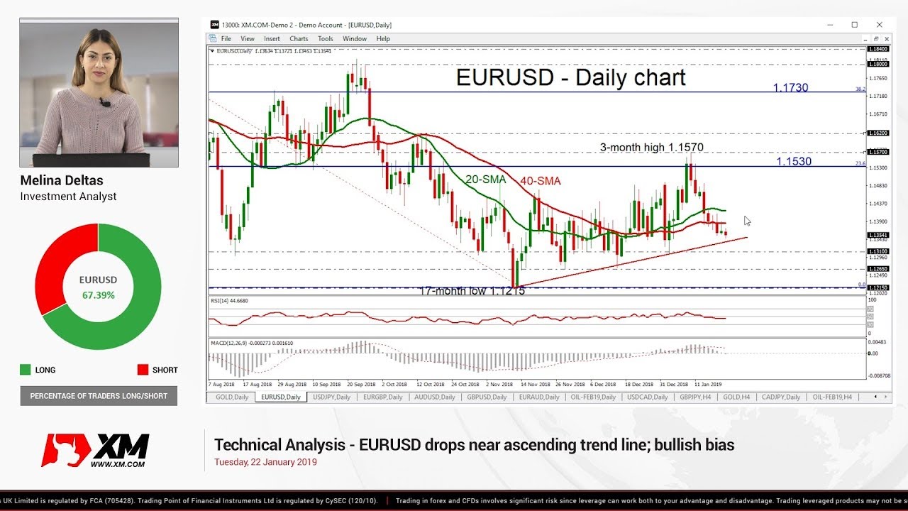 Technical Analysis: 22/01/2019 - EURUSD drops near ascending trend line ...