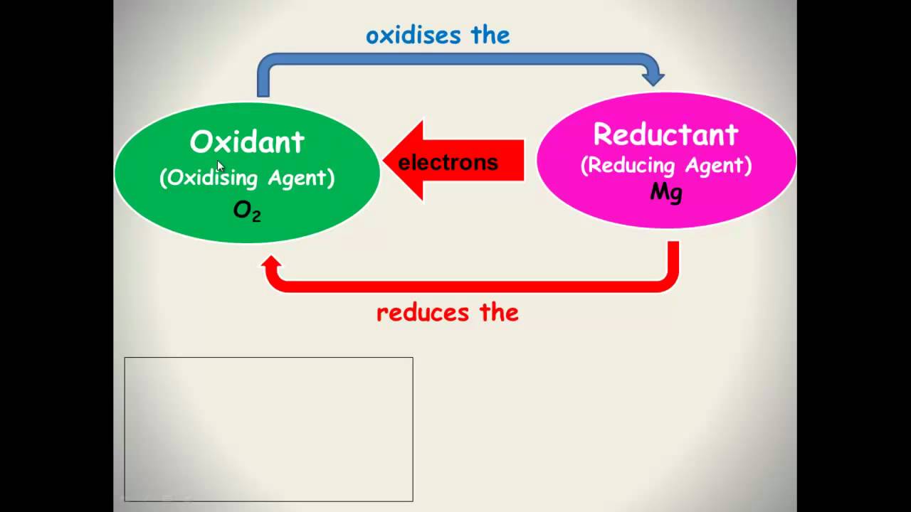 Redox 4 - Terms: Oxidation, Oxidant, Oxidised etc. - YouTube