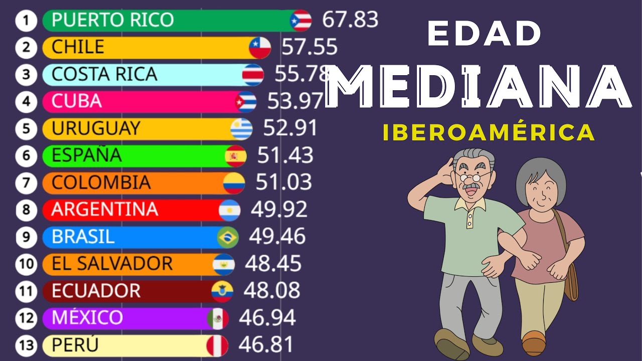 Países con la EDAD MEDIANA más ALTA 1950-2100 (Iberoamerica) - YouTube