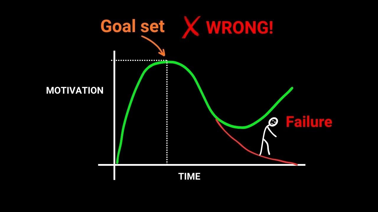 How to set a goal without sabotaging it (Full system) - YouTube