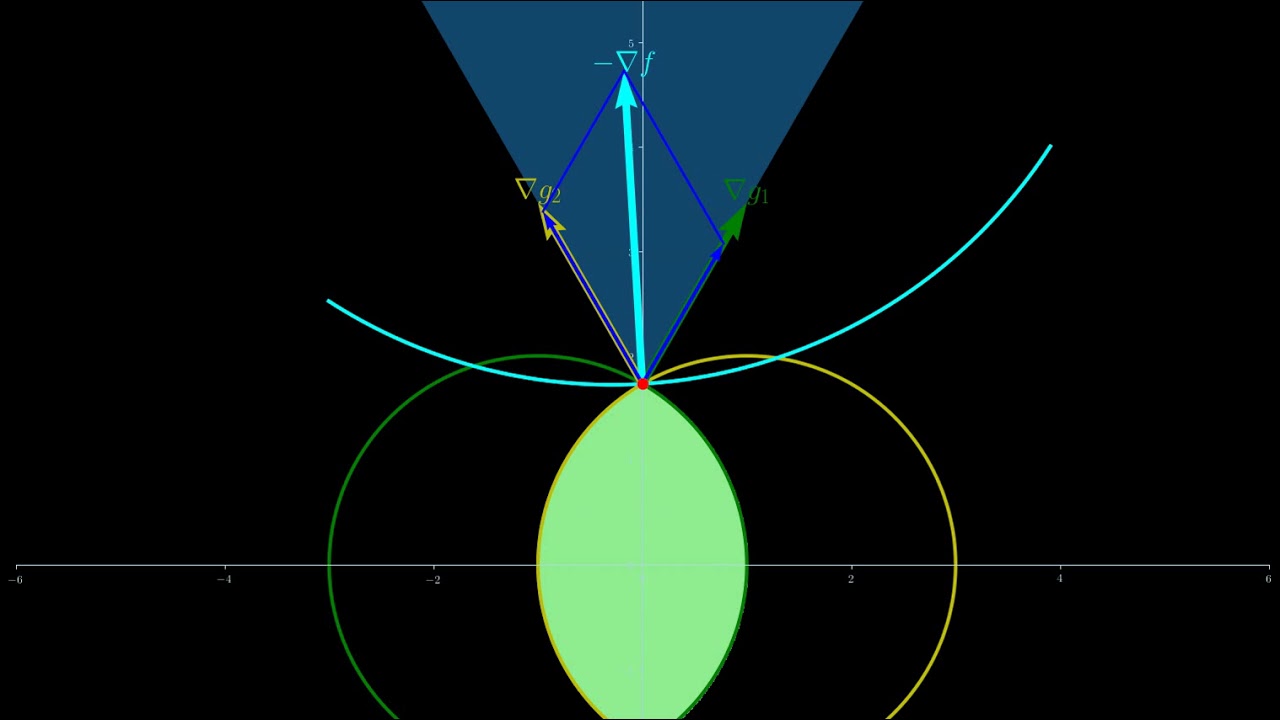 Visualizing Karush-Kuhn-Tucker (KKT) conditions - YouTube