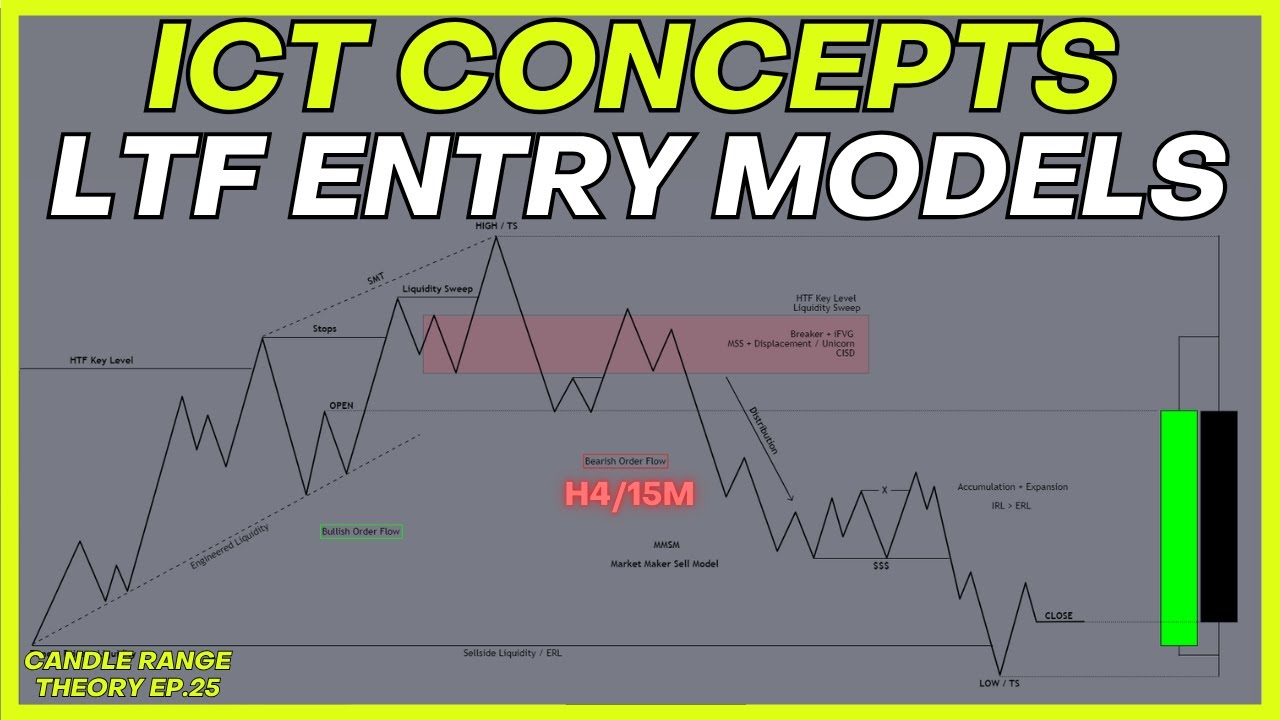 The Top 3 LTF Entry Models - How To Enter the Purge Candle - ICT ...