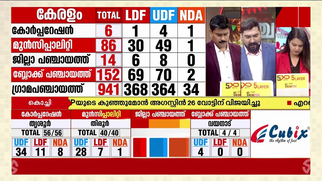 കൊല്ലത്ത് LDF മൂന്നാം സ്ഥാനത്ത് !! UDF ഭരണത്തിലേക്കോ? രണ്ടാം ...