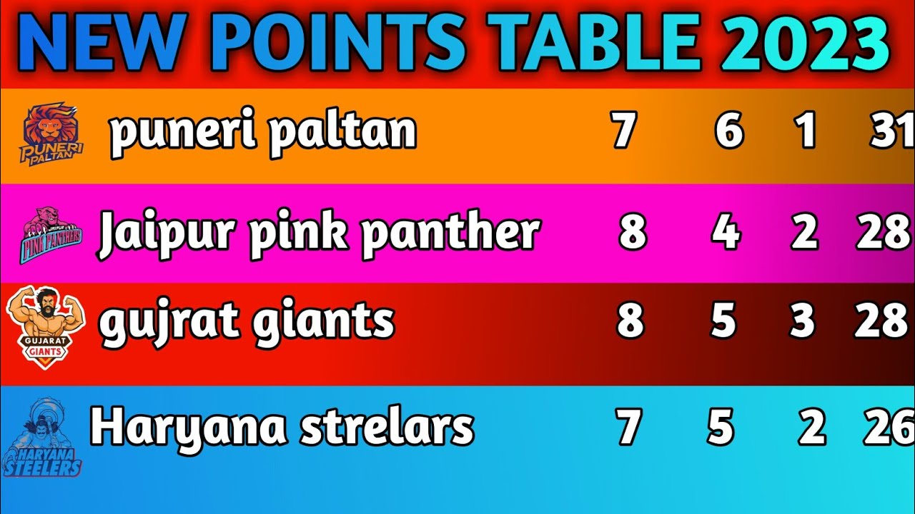 Pro Kabaddi season 10 point Table updates after gl vs tt 28 dec 2023 ll ...